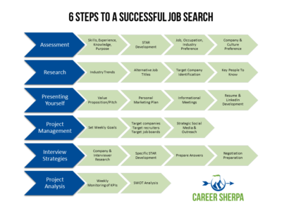 The Process of Job Search | Career Sherpa