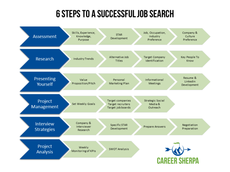 The Process of Job Search | Career Sherpa